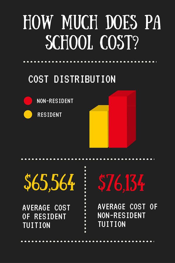 How Much Does It Cost To Go To Physician Assistant PA School The How Much Does It Cost To Go To Physician Assistant PA School The