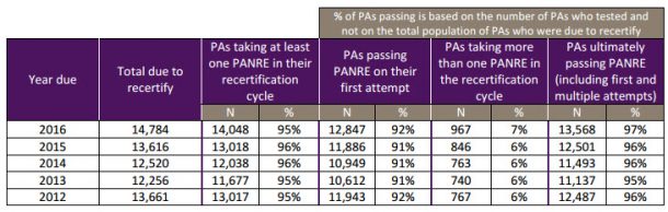 PANCE & PANRE Exam Pass and Failure Rates: An Update for 2023 | The ...