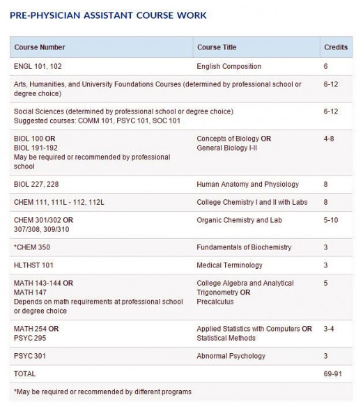 PA School Prerequisites | Which Classes to Take to Get Into PA School ...