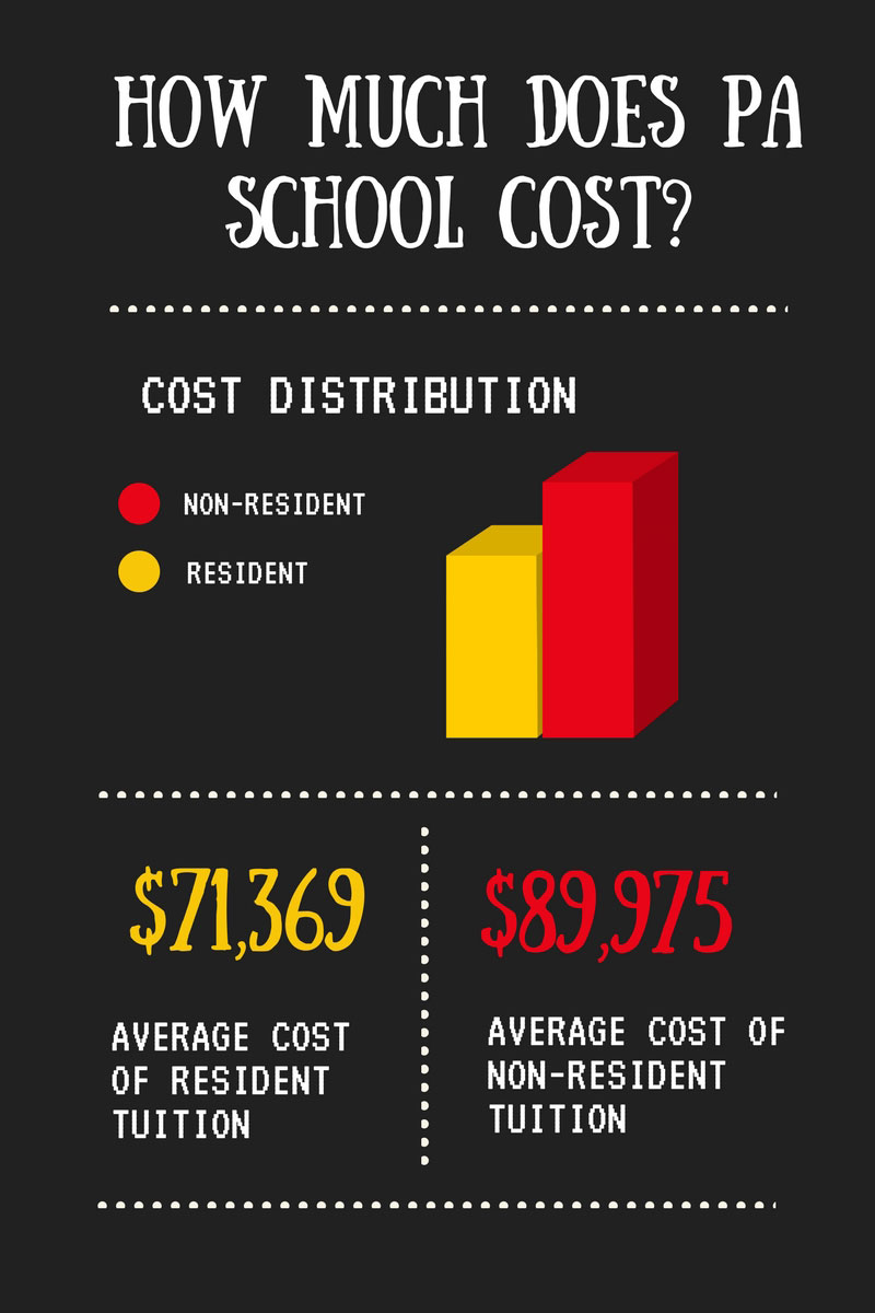 How Much Does It Cost To Go To Physician Assistant PA School The How Much Does It Cost To Go To Physician Assistant PA School The