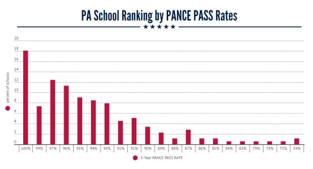 PA School Ranking by PANCE Pass Rates | The Physician Assistant Life