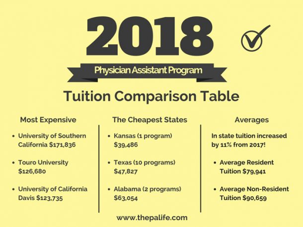 2018 Physician Assistant School Tuition and Fees: Cost Comparison Table ...