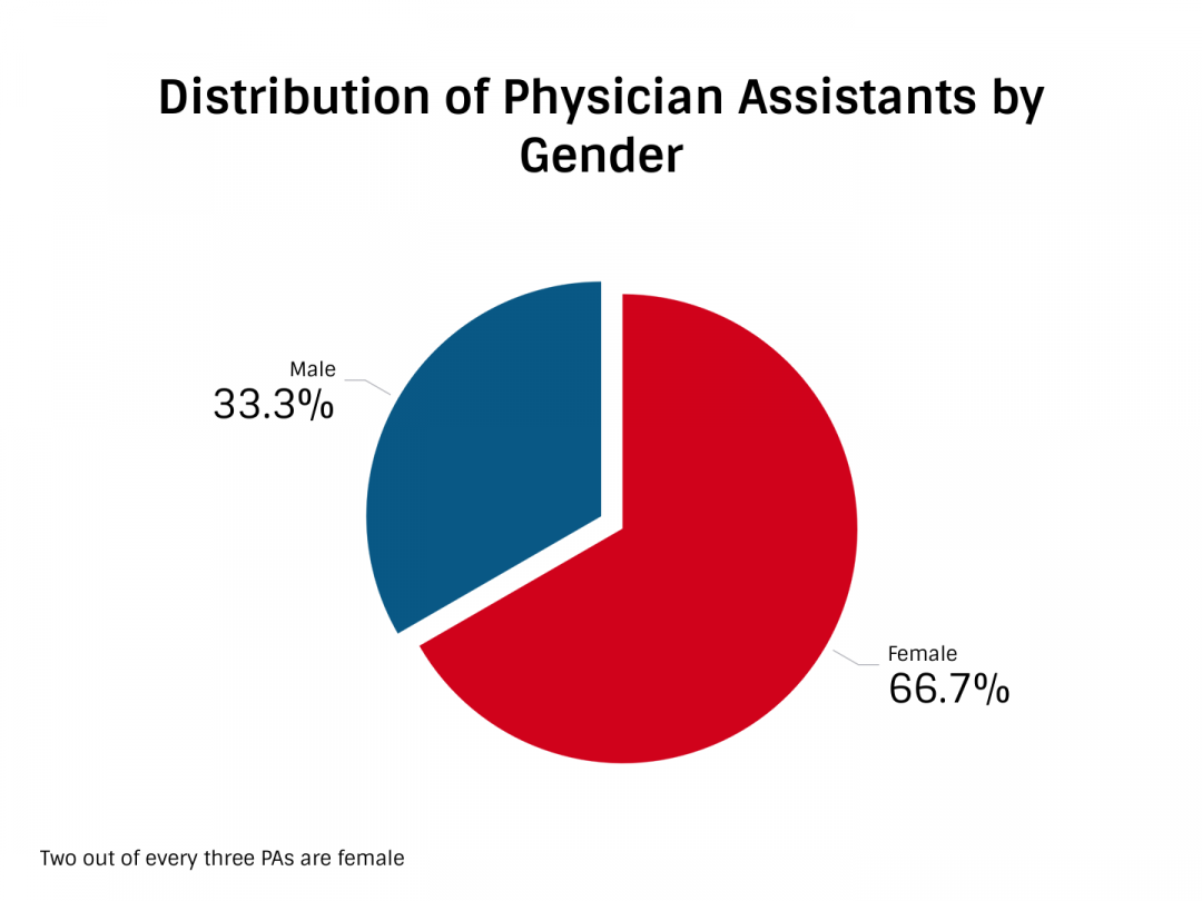 Physician Assistant Facts | Stats | Demographics | The Physician ...