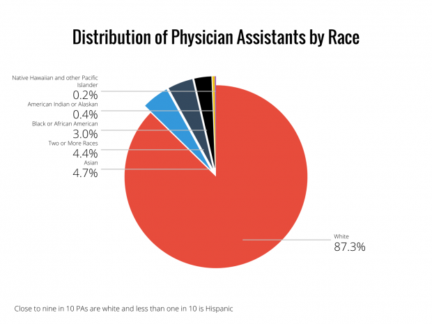 Physician Assistant Facts | Stats | Demographics | The Physician ...