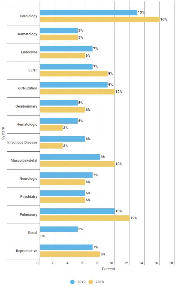 2019 NCCPA PANCE Content Blueprint Updates | The Physician Assistant Life