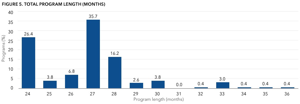 Long or Short – Does Your PA Program Length Really Matter? | The ...