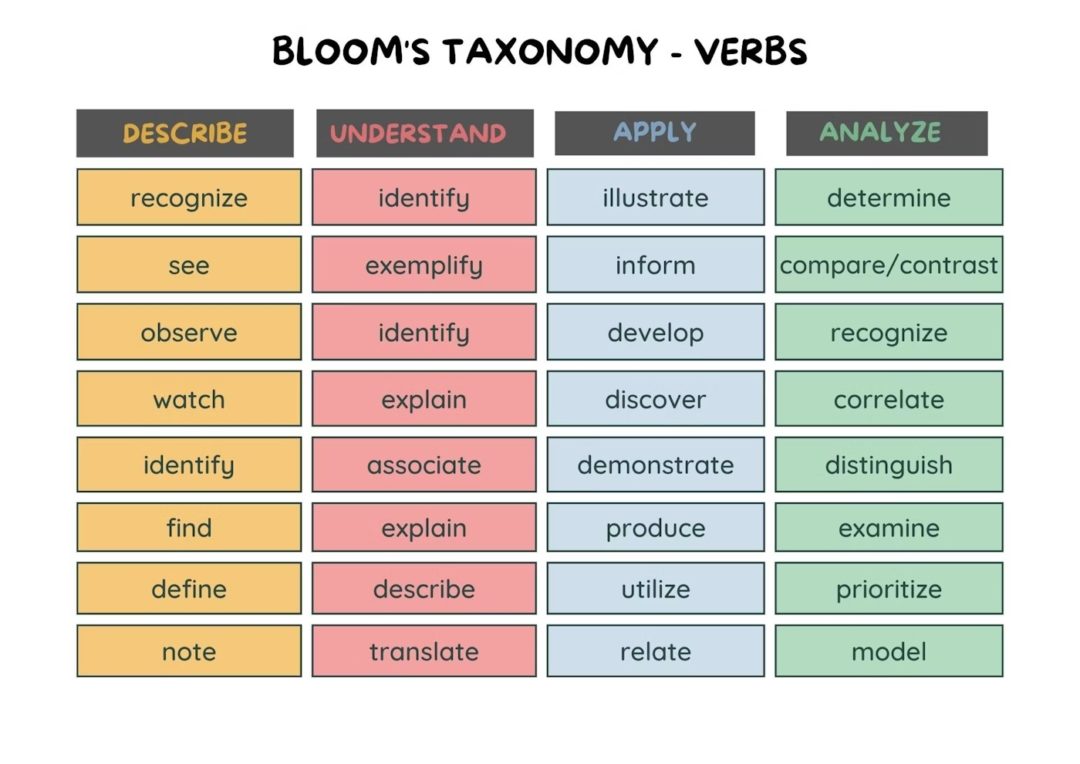 Elevate Your Personal Statement: Using Bloom’s Taxonomy for Impactful Writing | The Physician ...